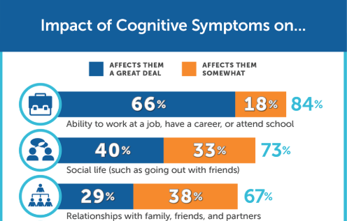 How MS Cognitive Symptoms Impact Lives | MyMSTeam